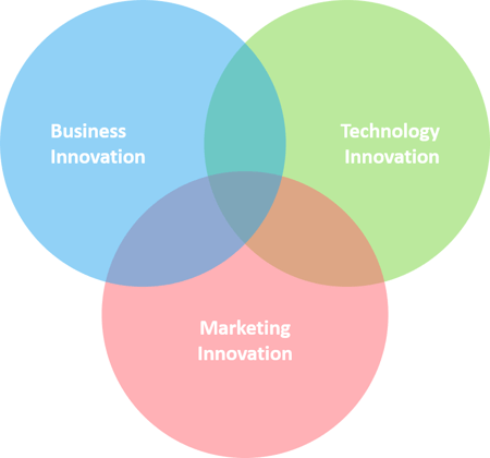 Key Innovation Management Models and Theories