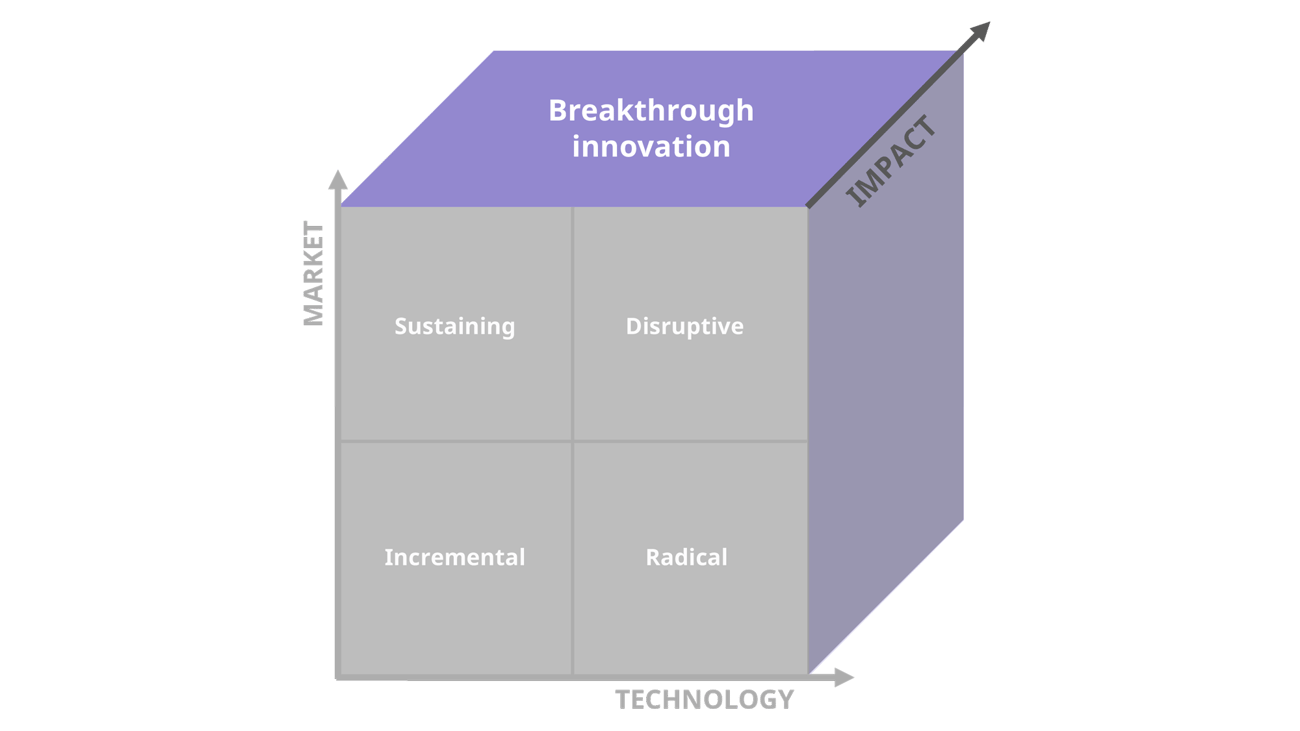 Breakthrough Innovation – What Are They, and How Do You Create One?