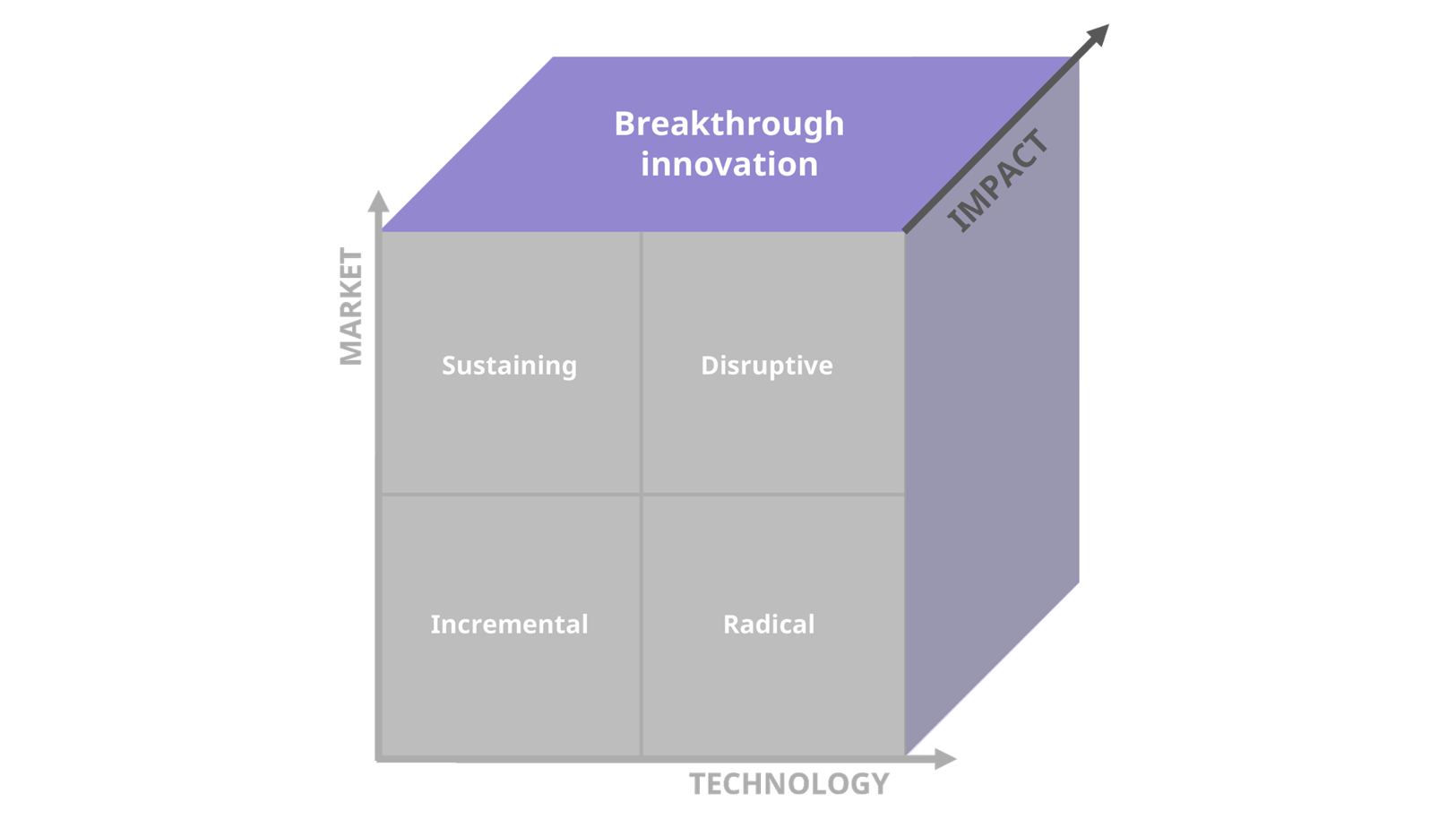 Breakthrough Innovation – What Are They, and How Do You Create One?