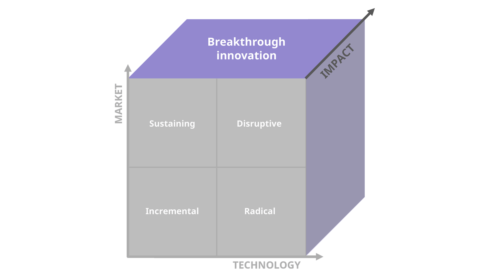 Breakthrough Innovation – What Are They, and How Do You Create One?