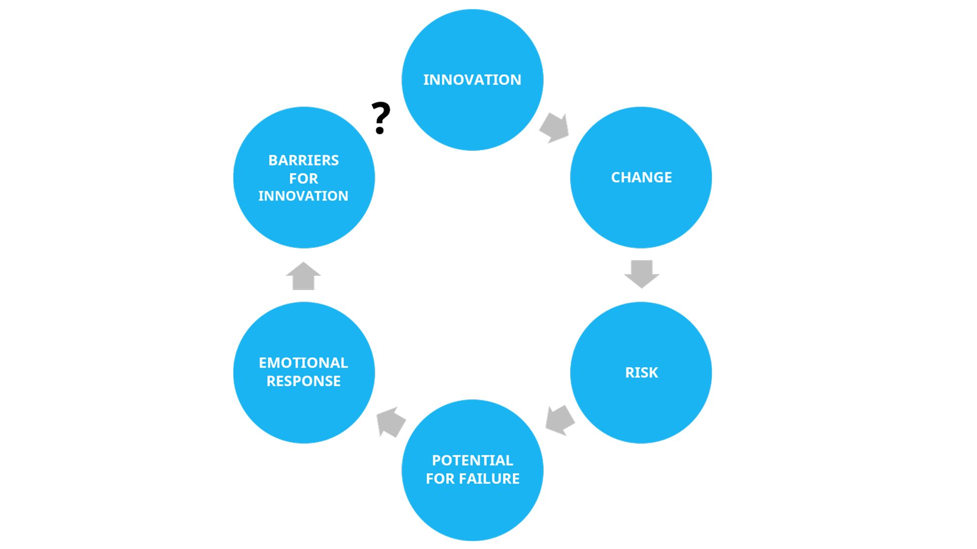 Building Trust to Drive Innovation