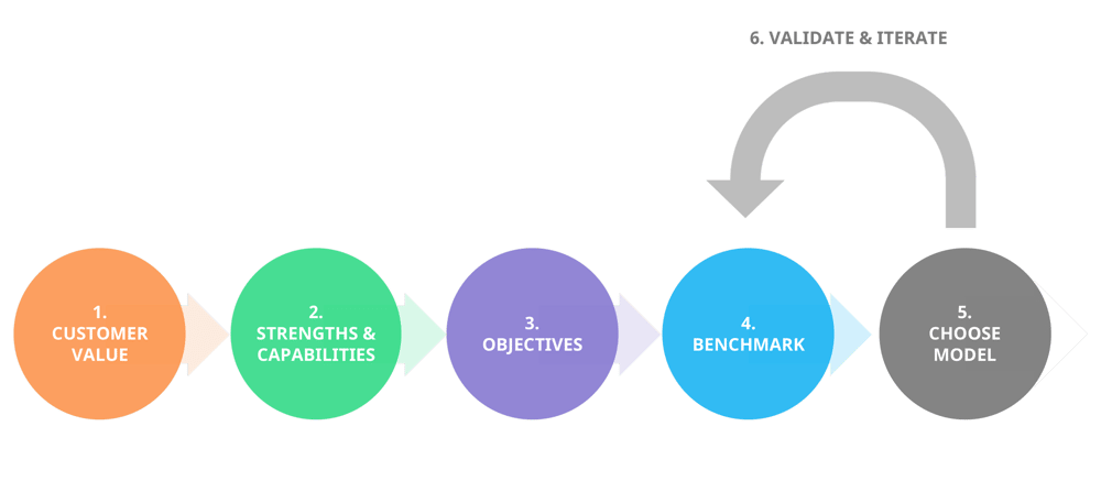 Business Model Innovation – The What, Why, and How