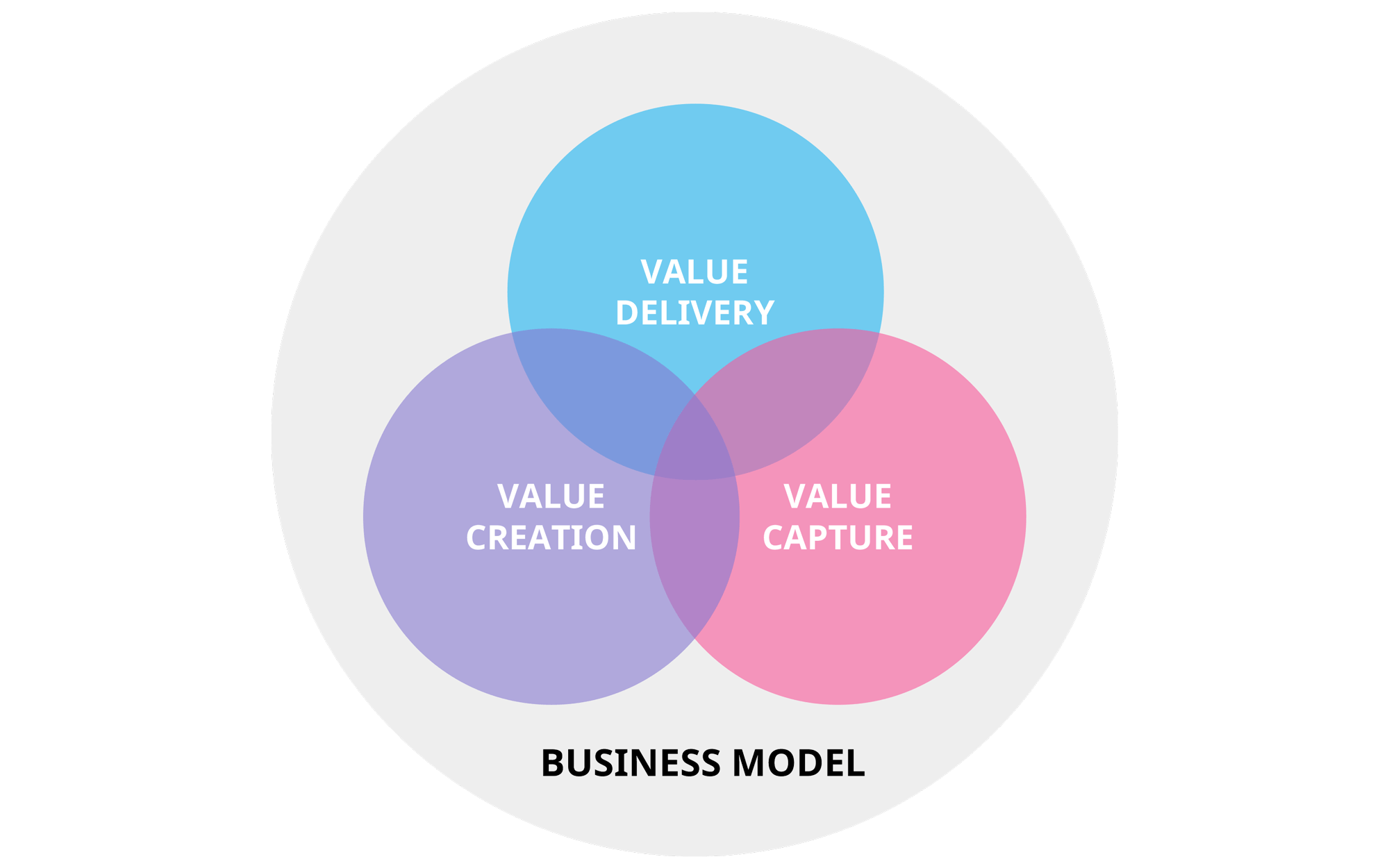 Business Model Innovation – The What, Why, and How