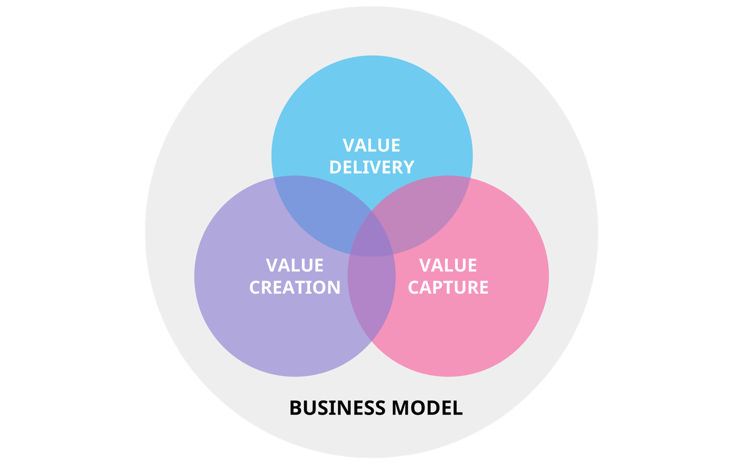 Business Model Innovation – The What, Why, and How