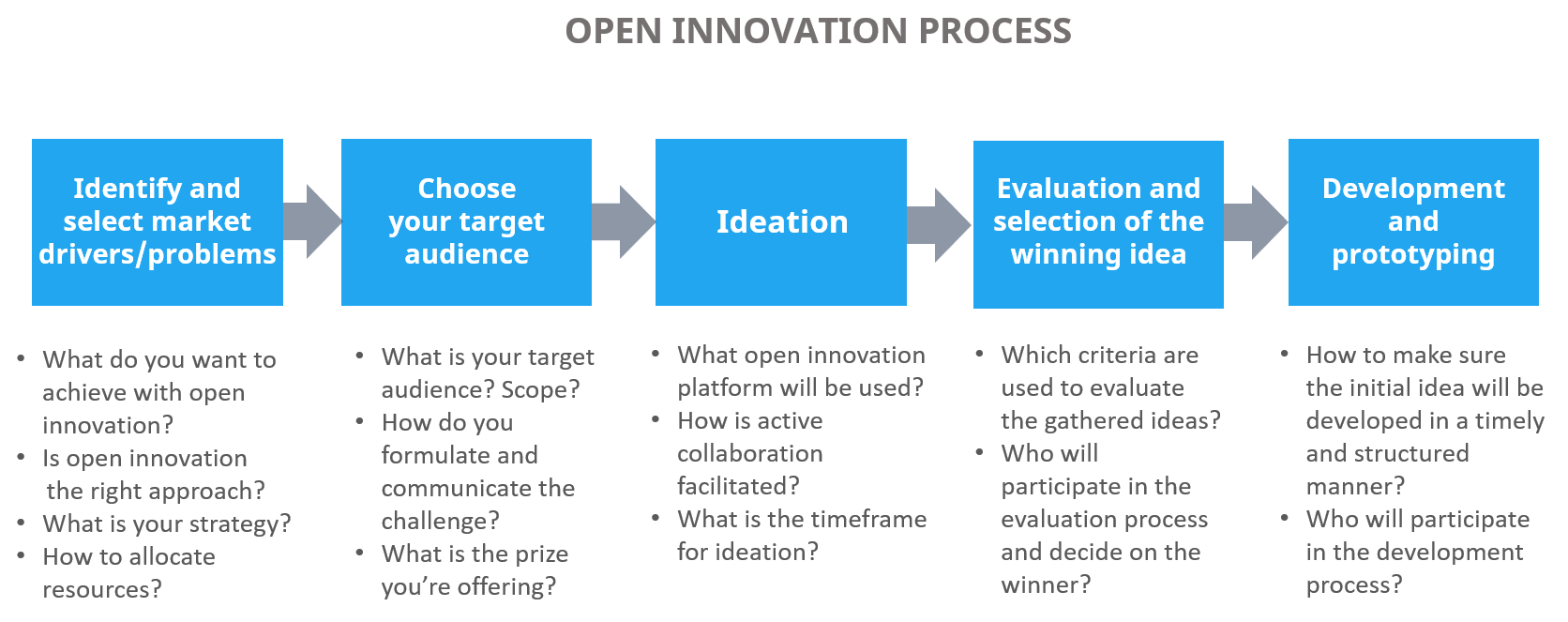 Open innovation challenges – How to overcome the most common ones?