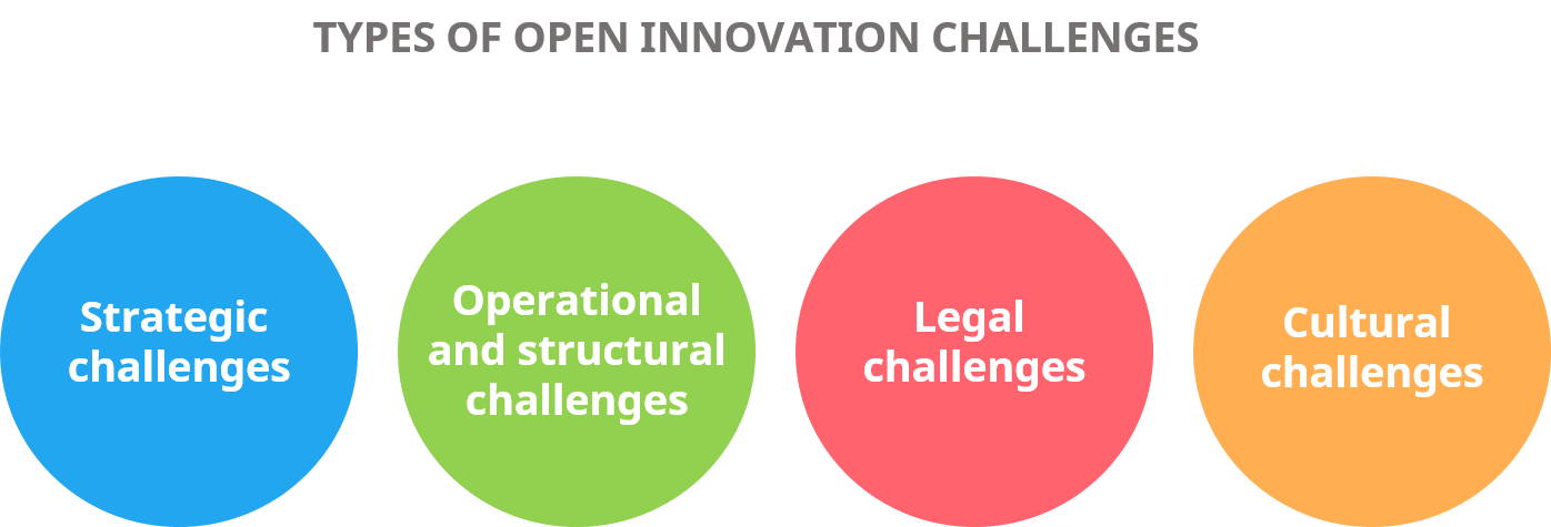 Open innovation challenges – How to overcome the most common ones?