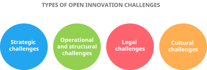Open innovation challenges – How to overcome the most common ones?