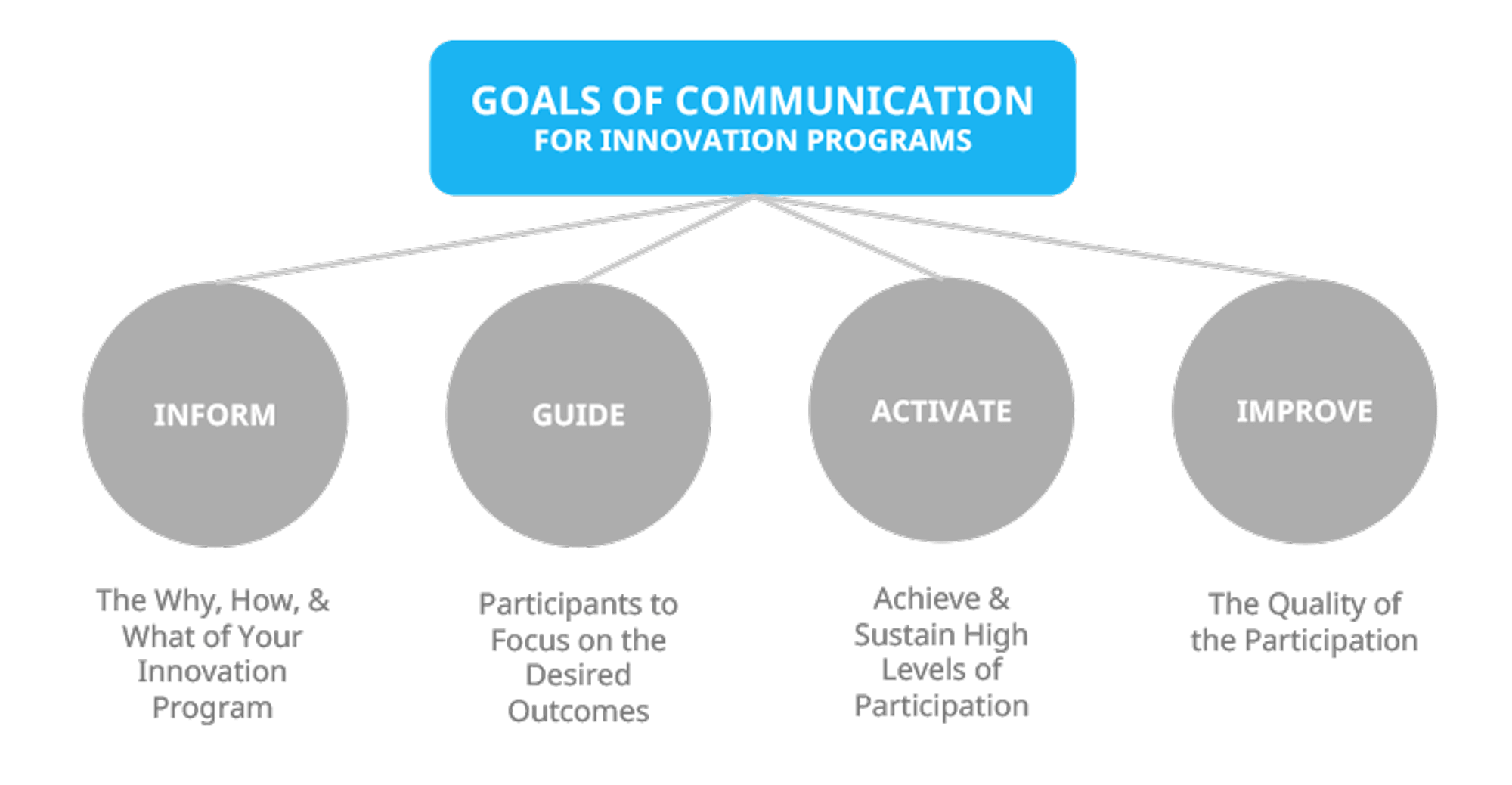 The Role of Communication in Innovation Programs