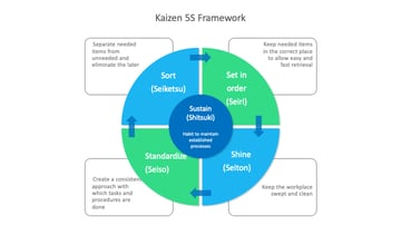 9 Continuous Improvement Methodologies & Tools