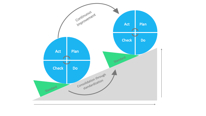 Continuous Improvement Processes - Choosing the right one for your business