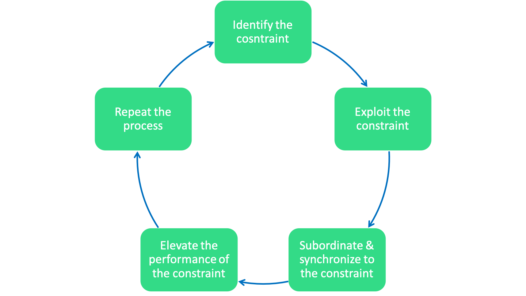Continuous Improvement Processes - Choosing the right one for your business