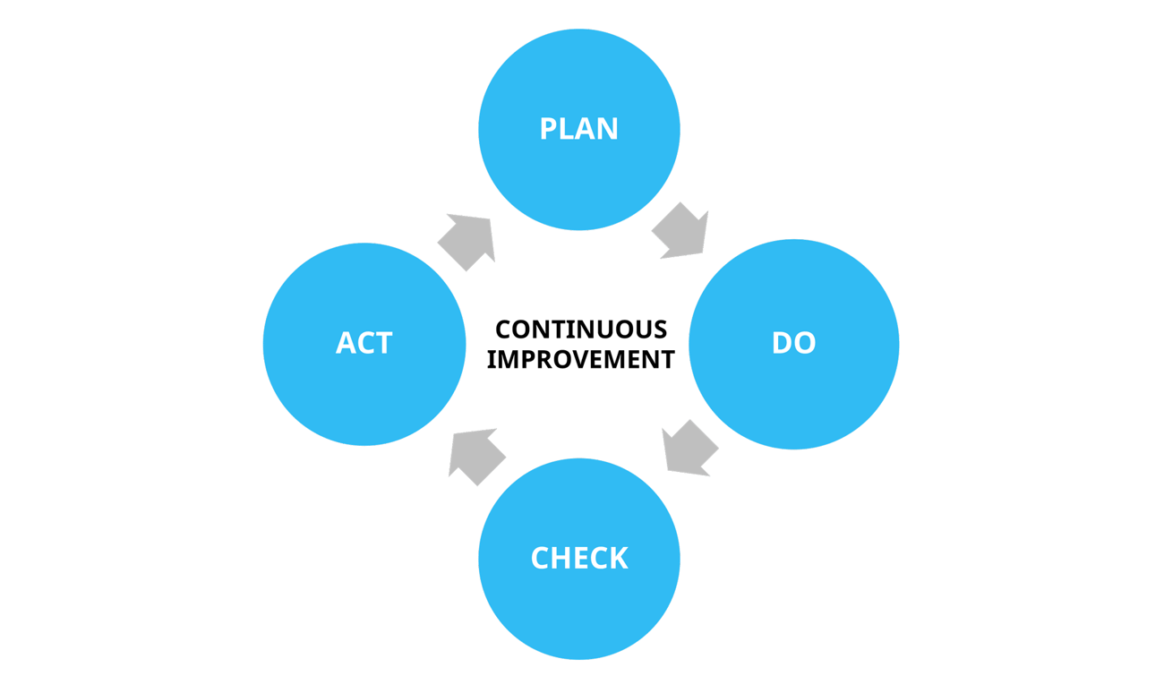 How to Develop a Continuous Improvement Plan?
