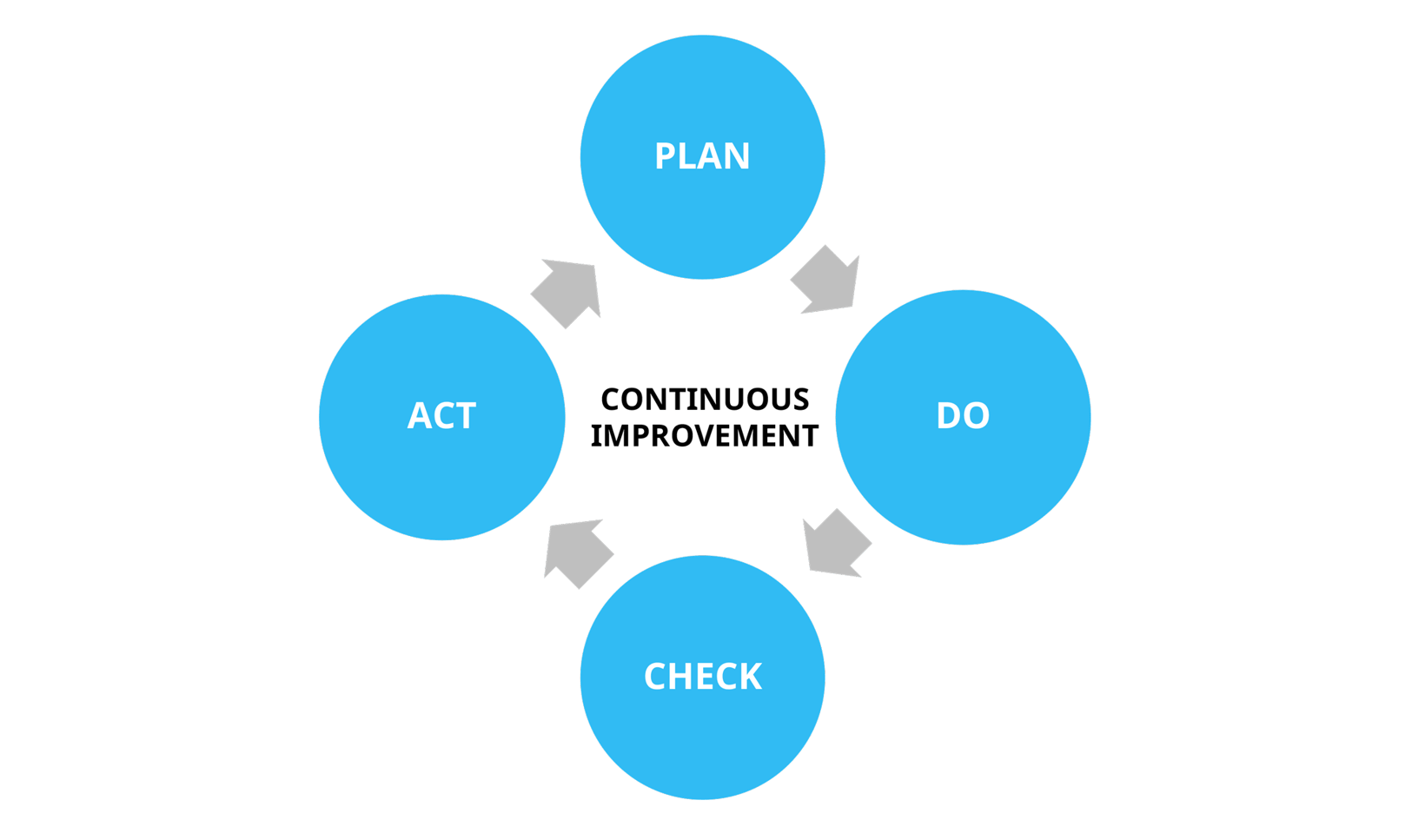 How to Develop a Continuous Improvement Plan?