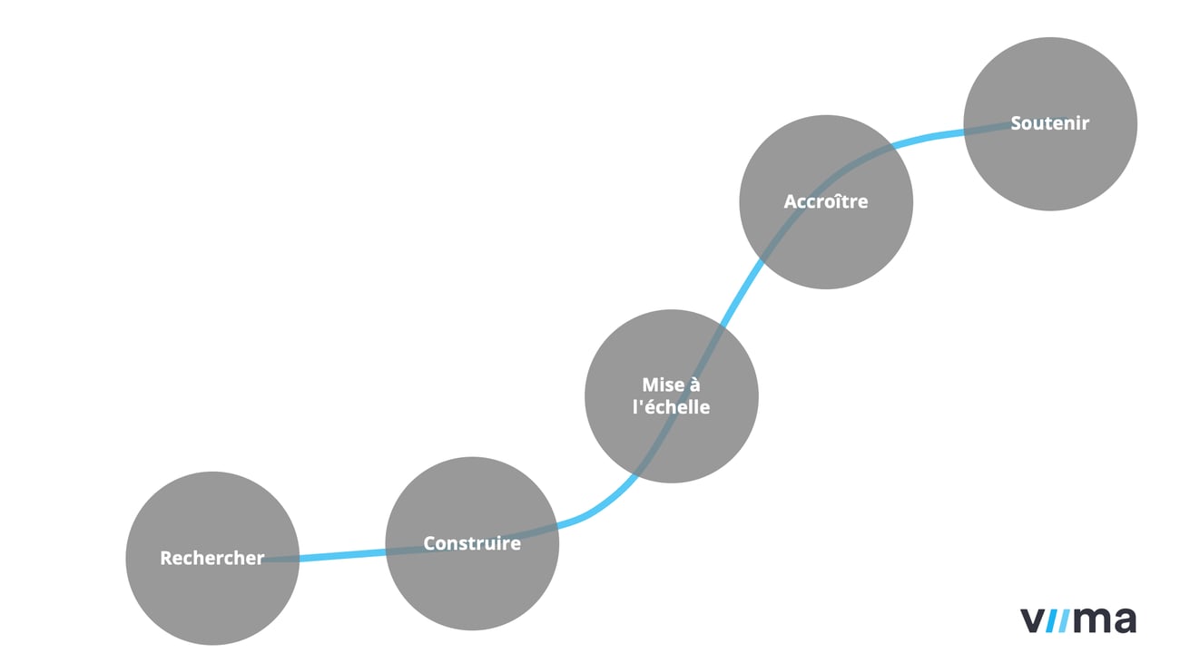 La gestion de l'innovation - Le guide ultime