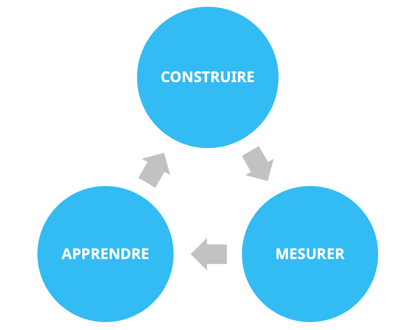 La gestion de l'innovation - Le guide ultime