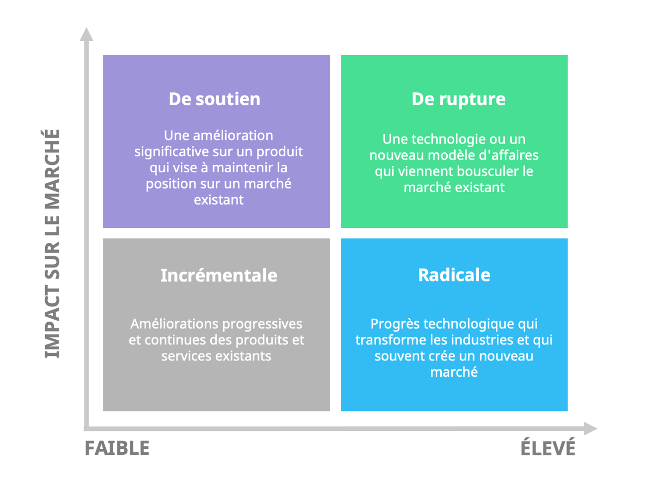 Types d'Innovation - Le Guide Ultime Avec Définitions et Exemples