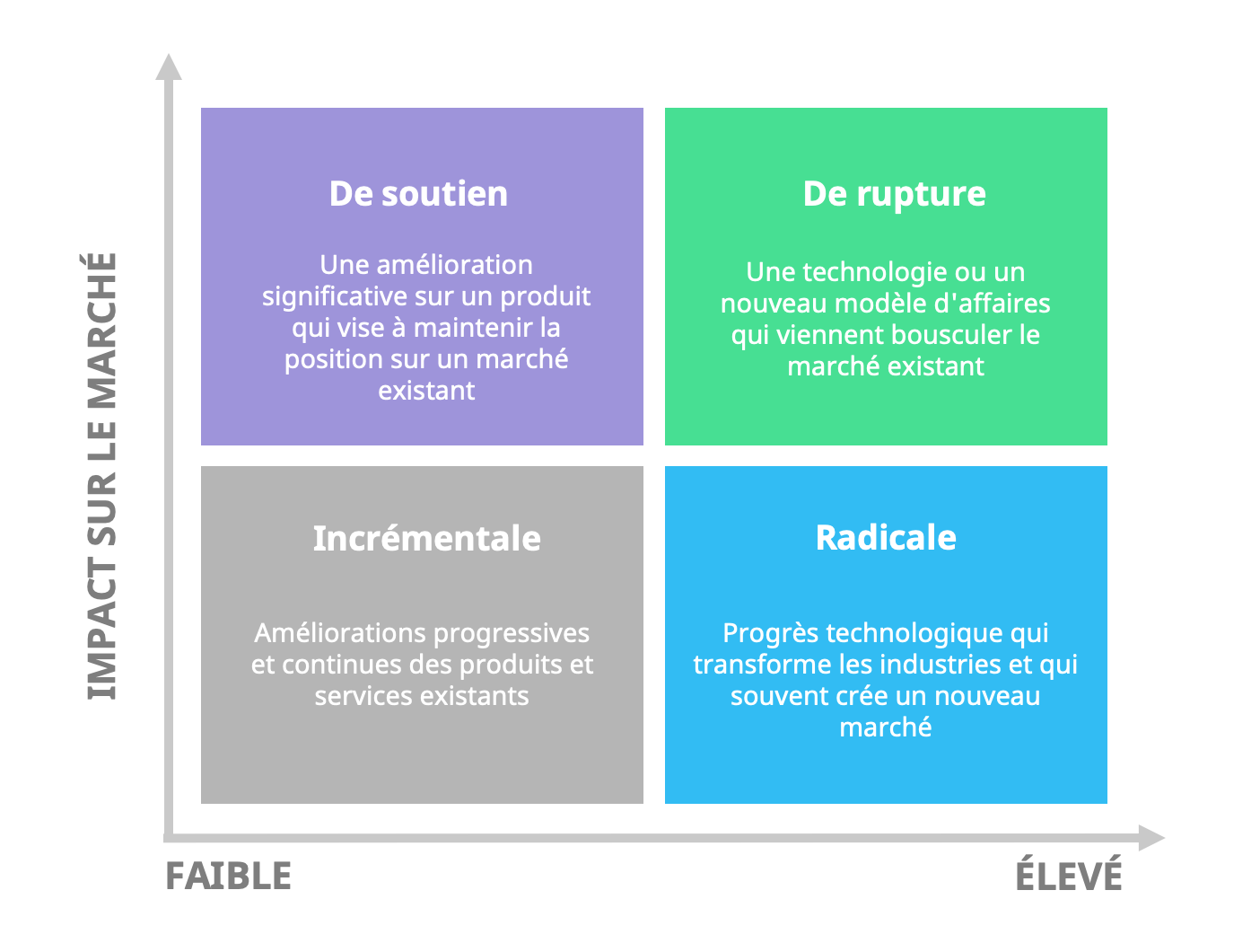 Types d'Innovation - Le Guide Ultime Avec Définitions et Exemples