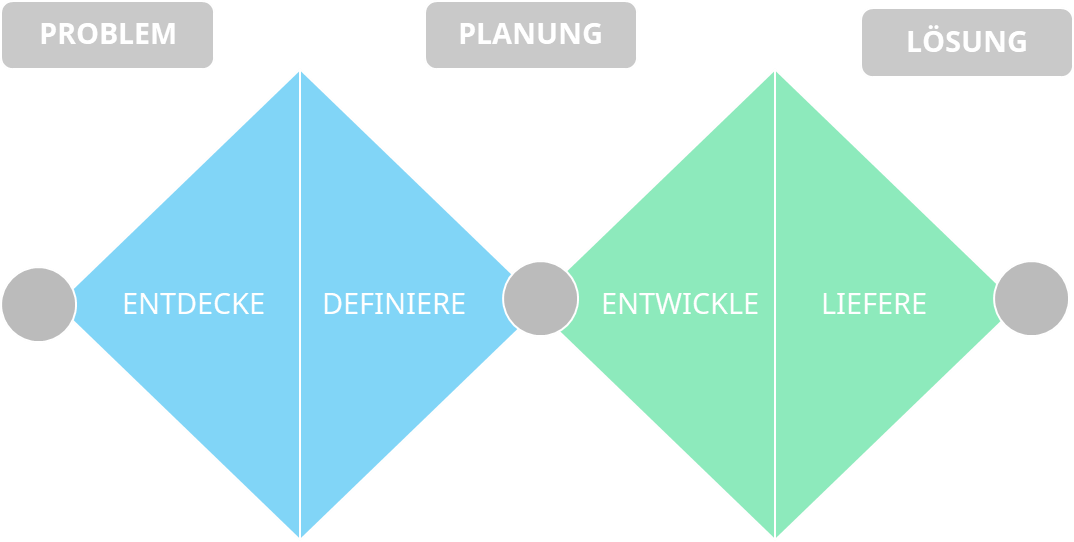Das Innovations-Toolkit