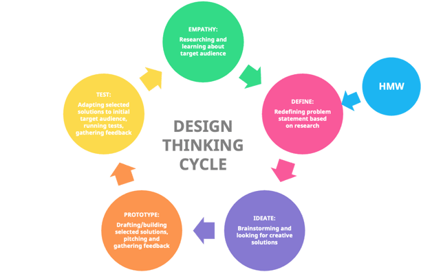 How Might We Statements: Asking the Right Questions