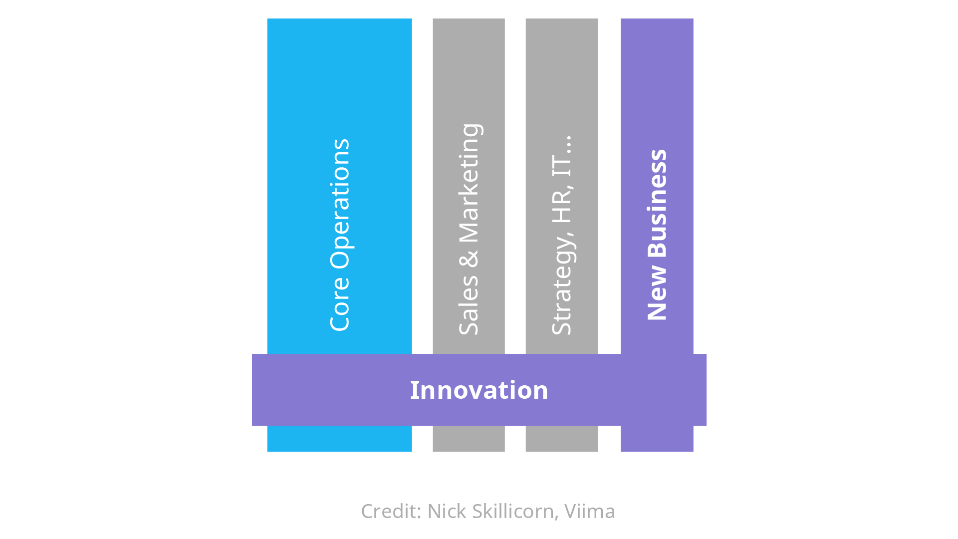 How to Organize Innovation