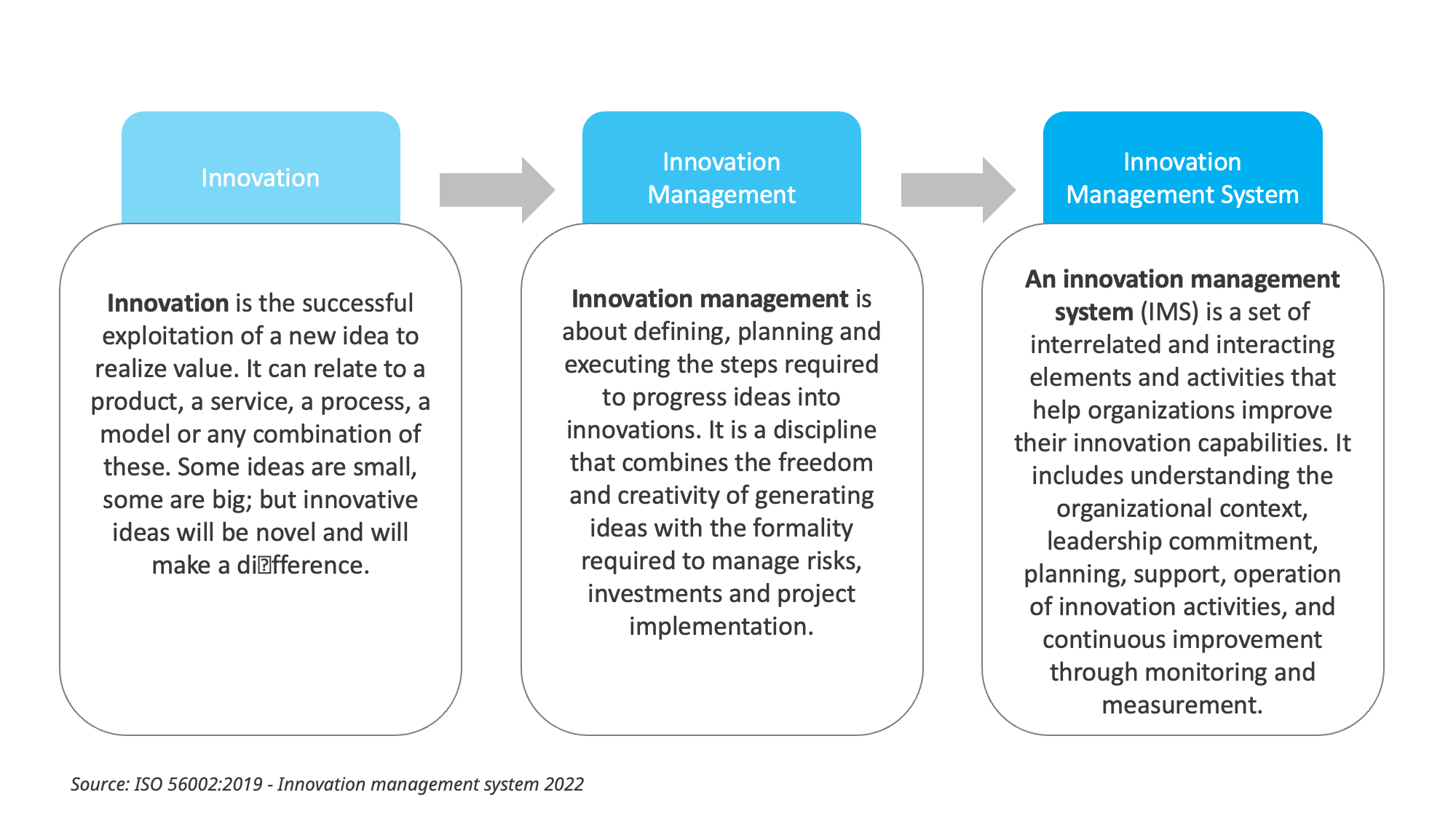 The ISO 56000 Series for Innovation Management Explained