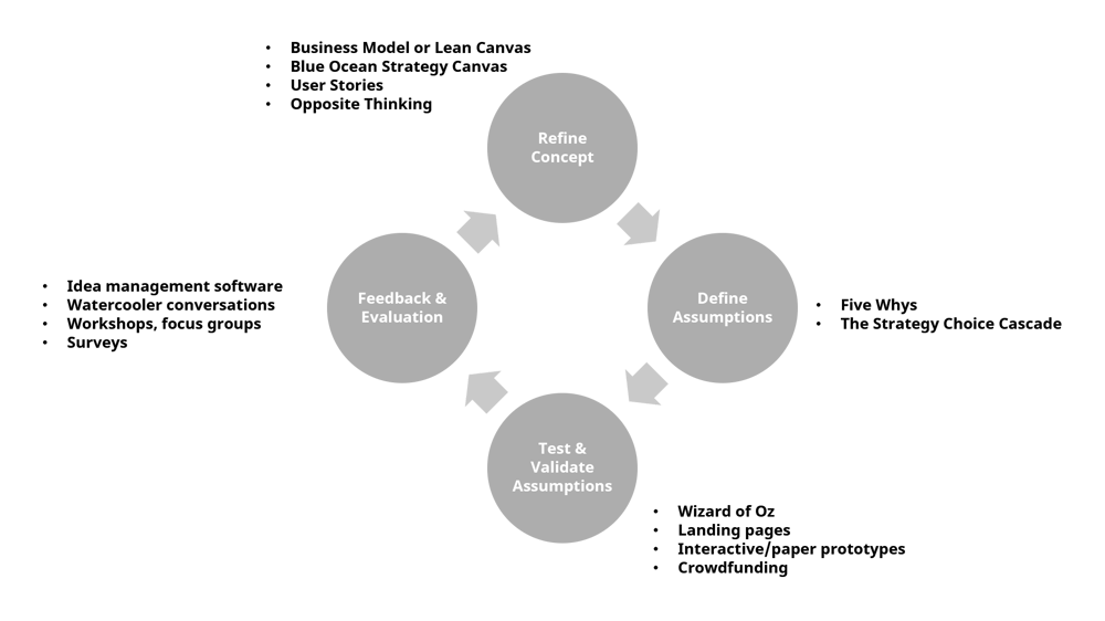 How to Refine and Develop Ideas – The Doer’s Guide