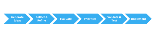 Idea Management – The Complete Guide