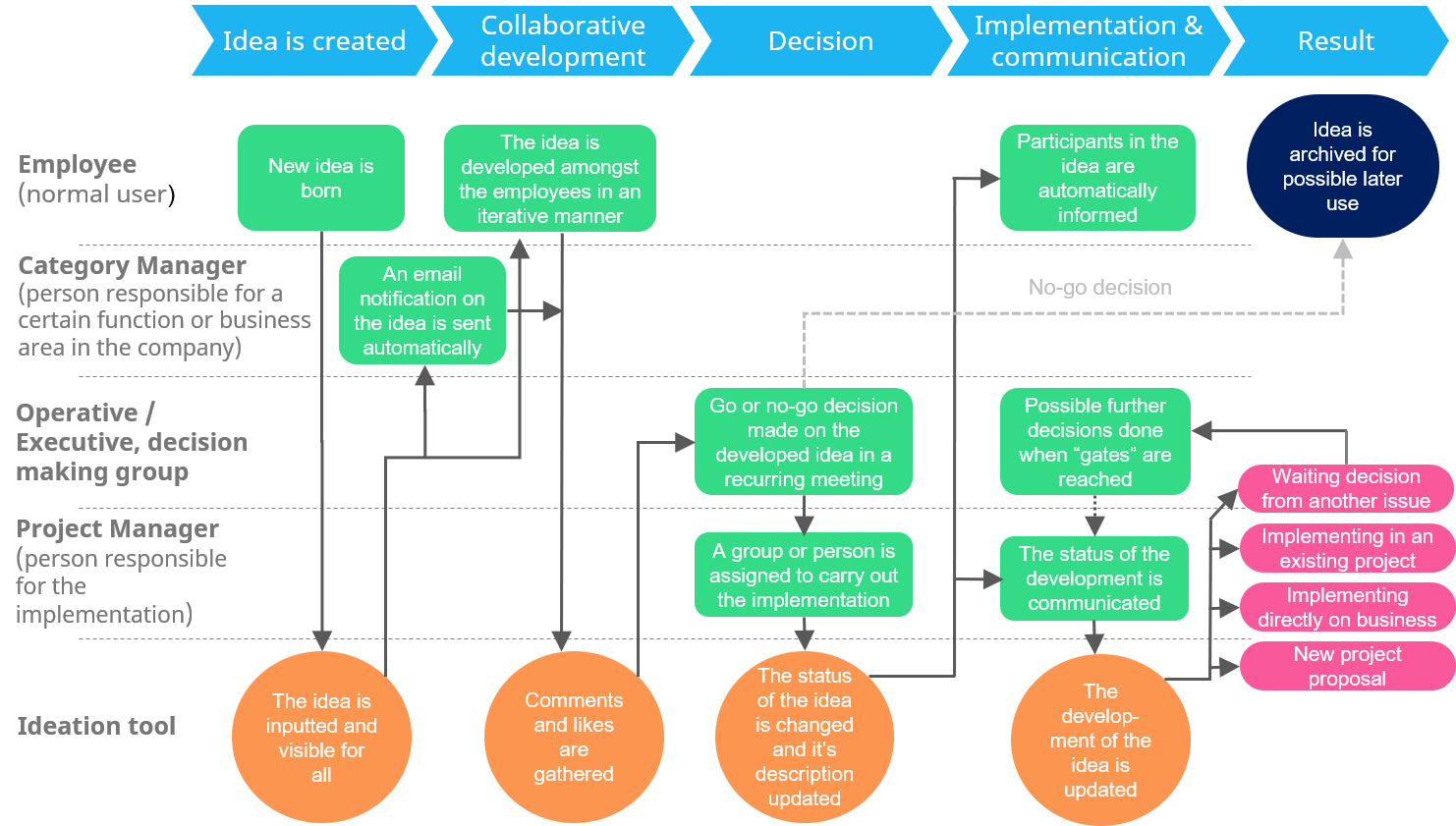 Innovation Toolkit – Tips, Tools and Templates for Managing Innovation