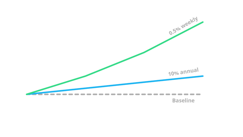 Incremental Innovation – The What, Why, and How