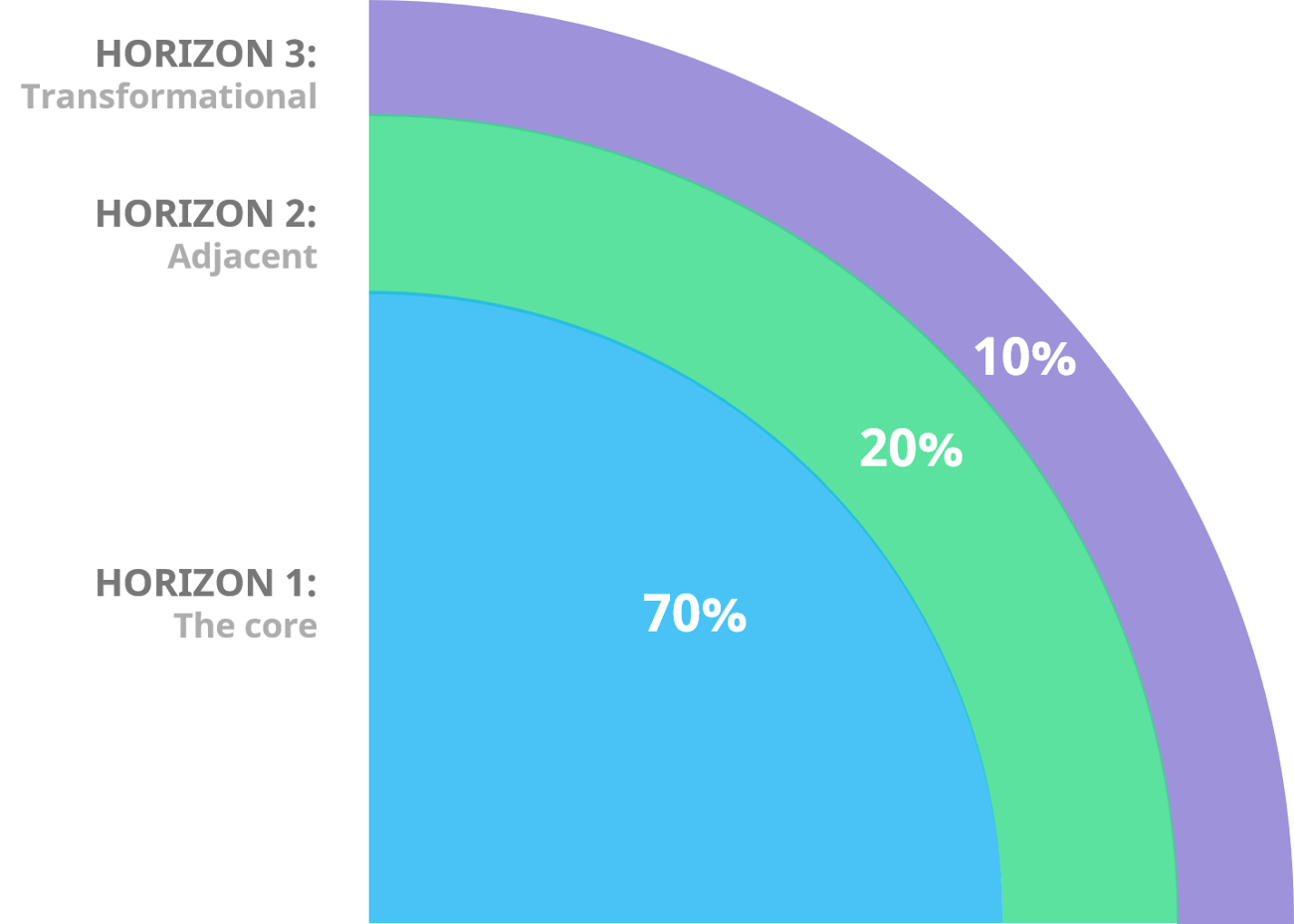 What is the 70-20-10 Rule of Innovation and How to Use It