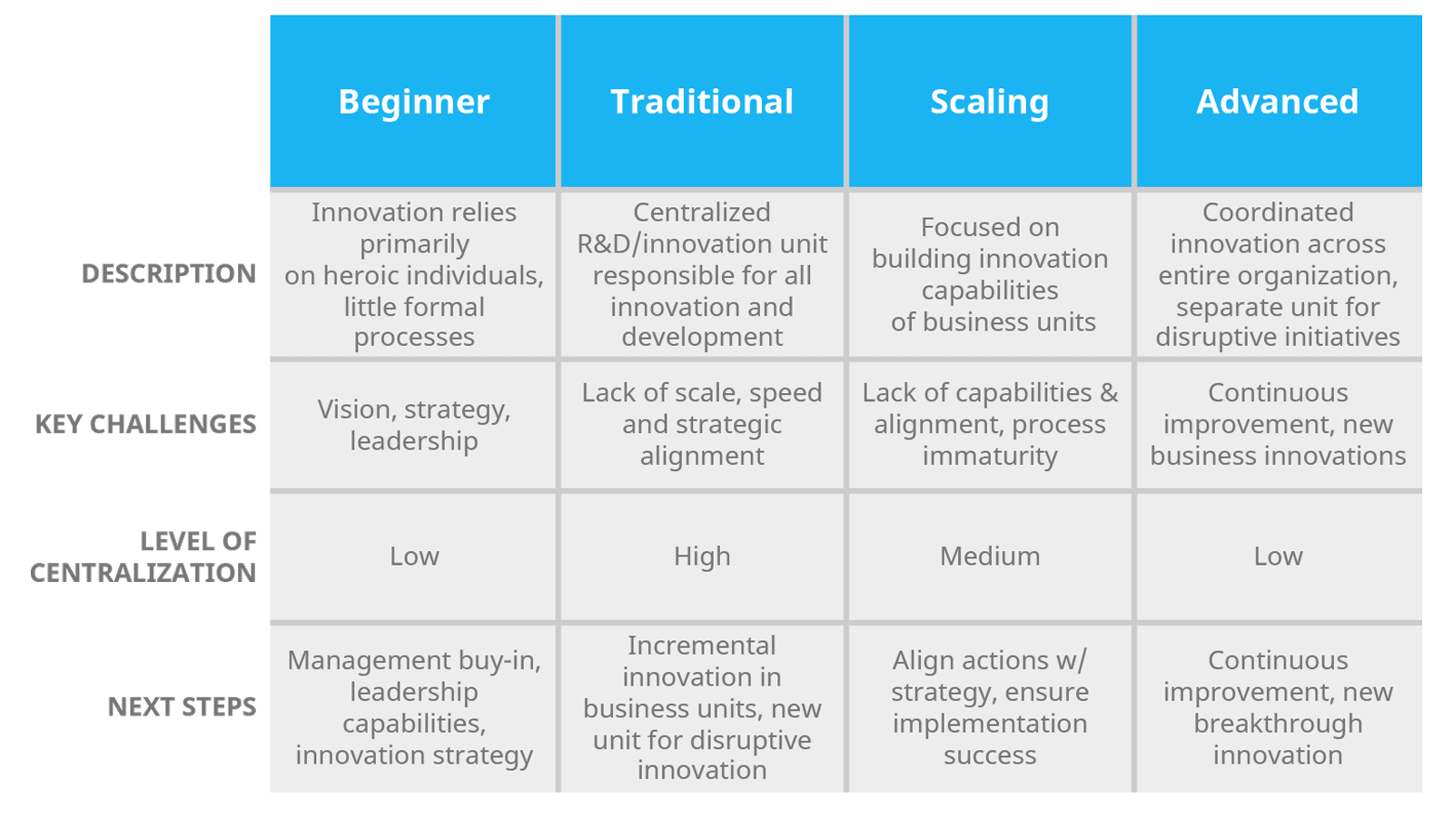 Innovation Maturity Matrix – A Model to Successful Innovation ...