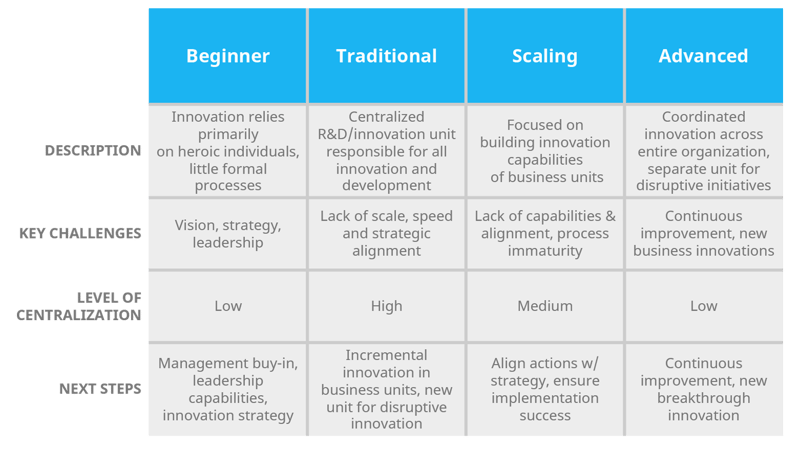 Innovation Maturity Matrix – A Model to Successful Innovation ...