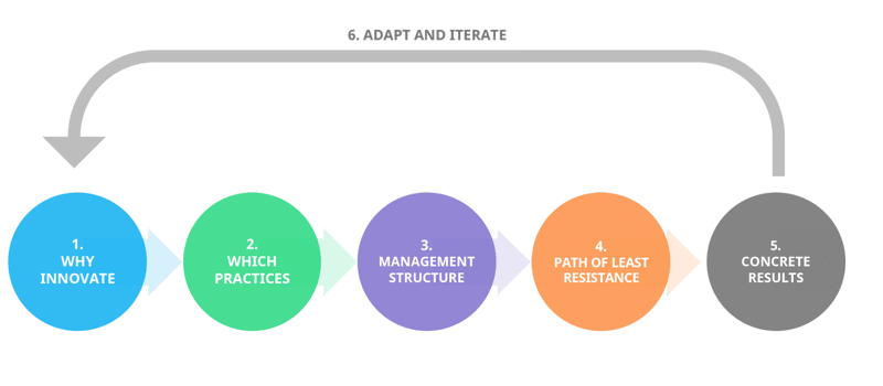 Innovation Maturity Matrix – A Model to Successful Innovation ...