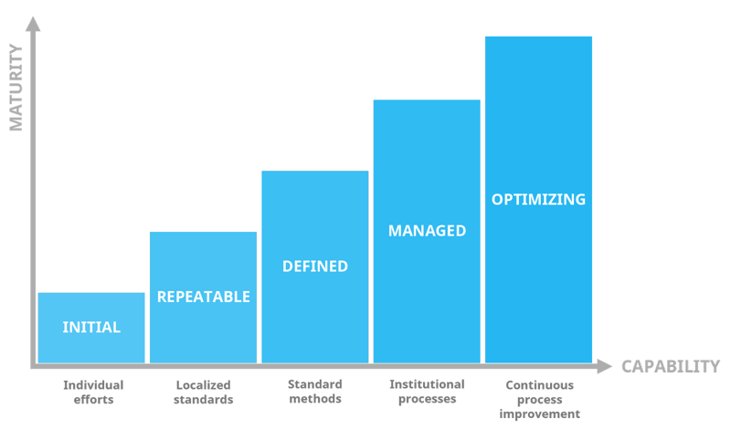 Innovation Maturity Matrix – A Model to Successful Innovation ...