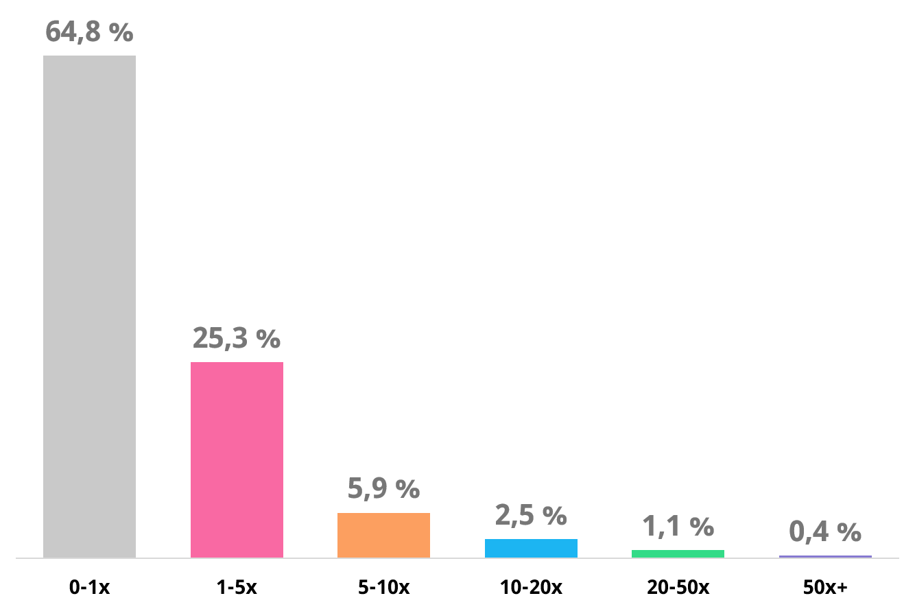 50+ statistics on innovation – What do the numbers tell us?