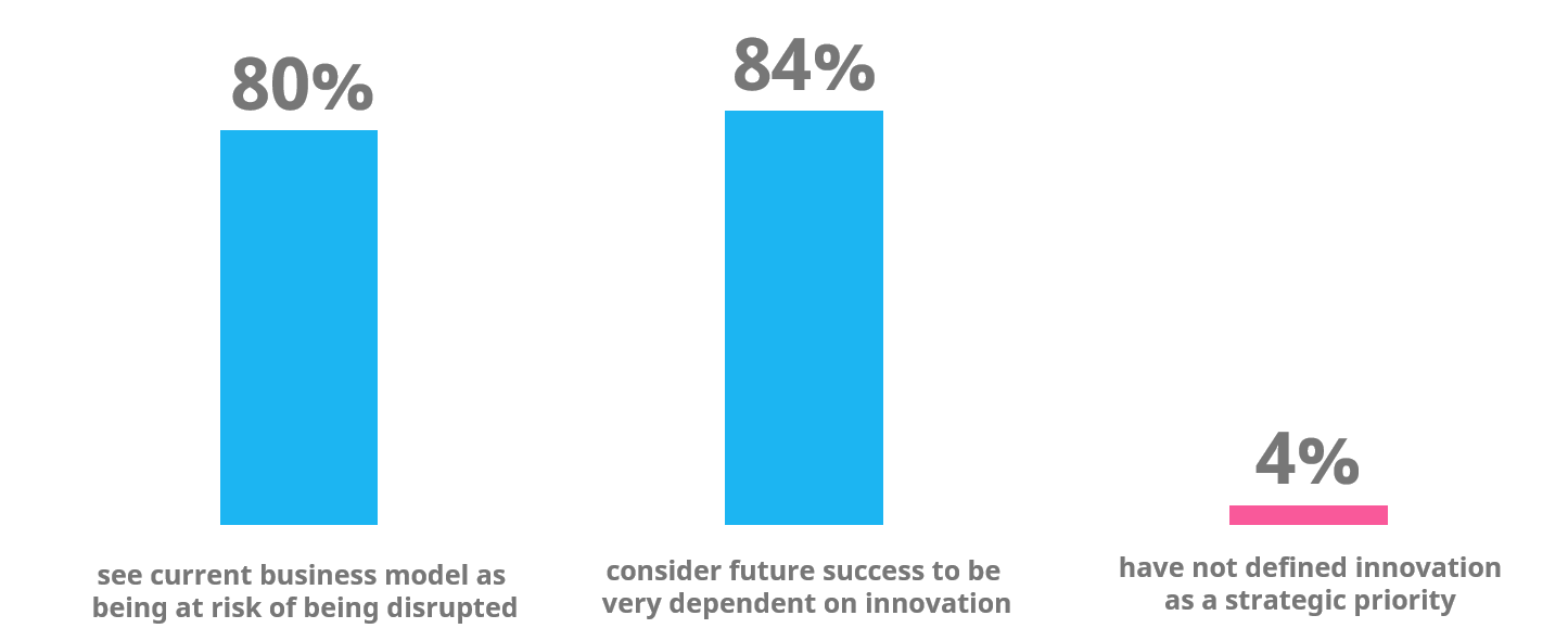 50+ statistics on innovation – What do the numbers tell us?