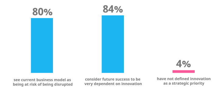 50+ statistics on innovation – What do the numbers tell us?