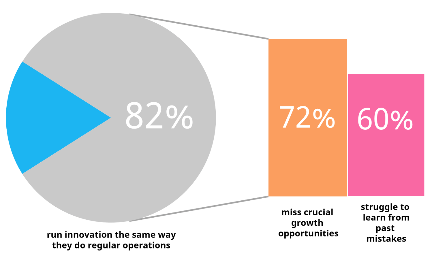 50+ statistics on innovation – What do the numbers tell us?
