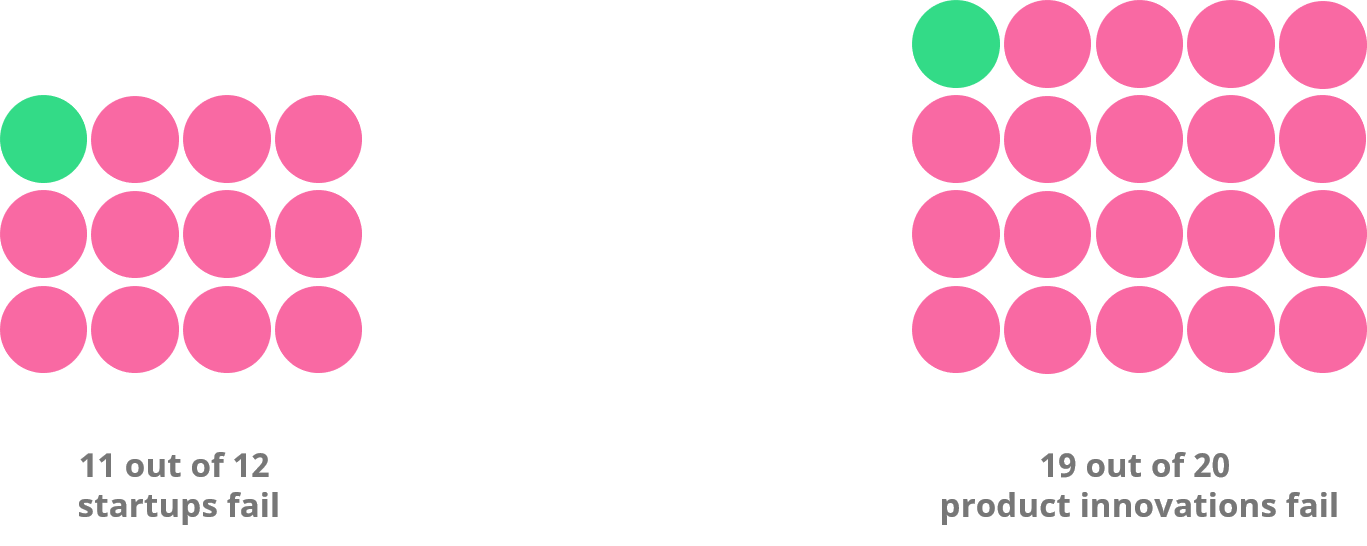 50+ statistics on innovation – What do the numbers tell us?