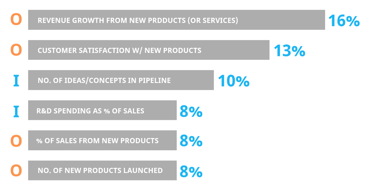50+ statistics on innovation – What do the numbers tell us?