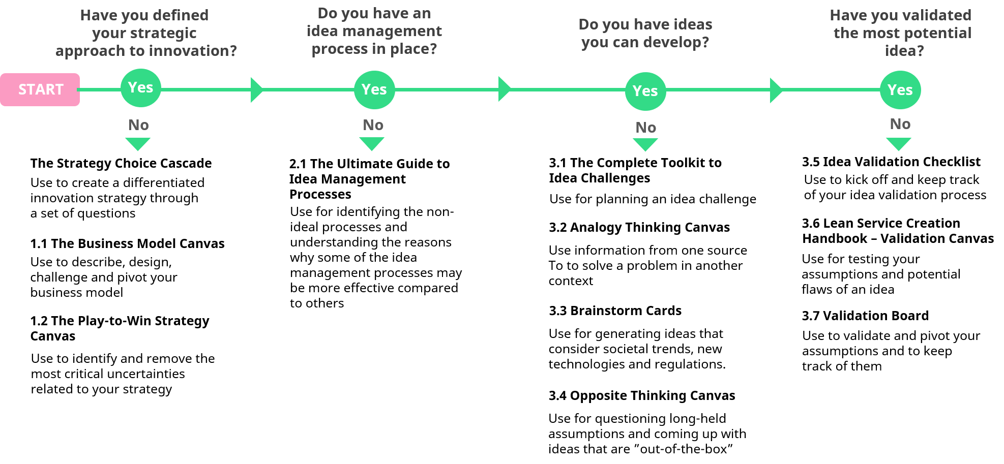 Innovation Toolkit – Tips, Tools and Templates for Managing Innovation