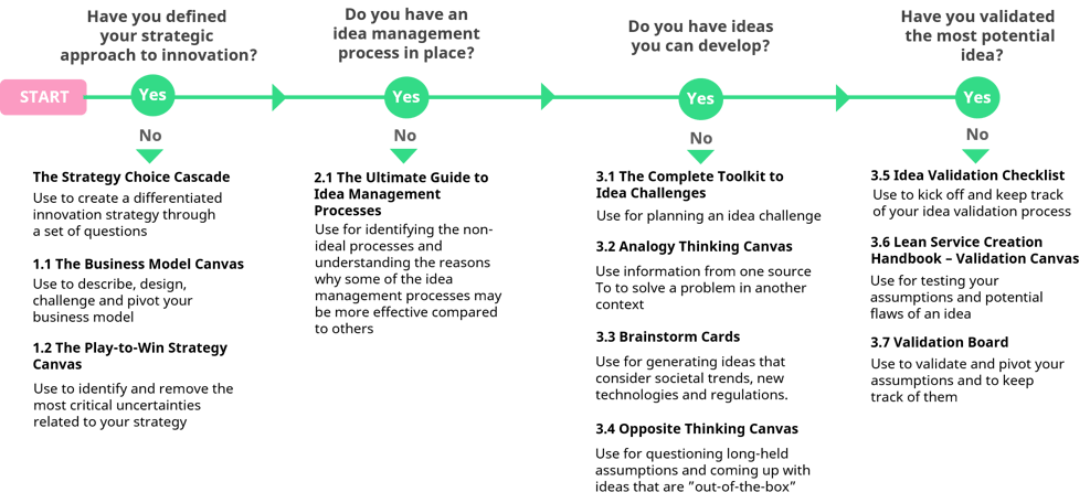 Innovation Toolkit – Tips, Tools and Templates for Managing Innovation