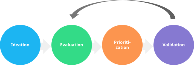 Innovation Toolkit – Tips, Tools and Templates for Managing Innovation
