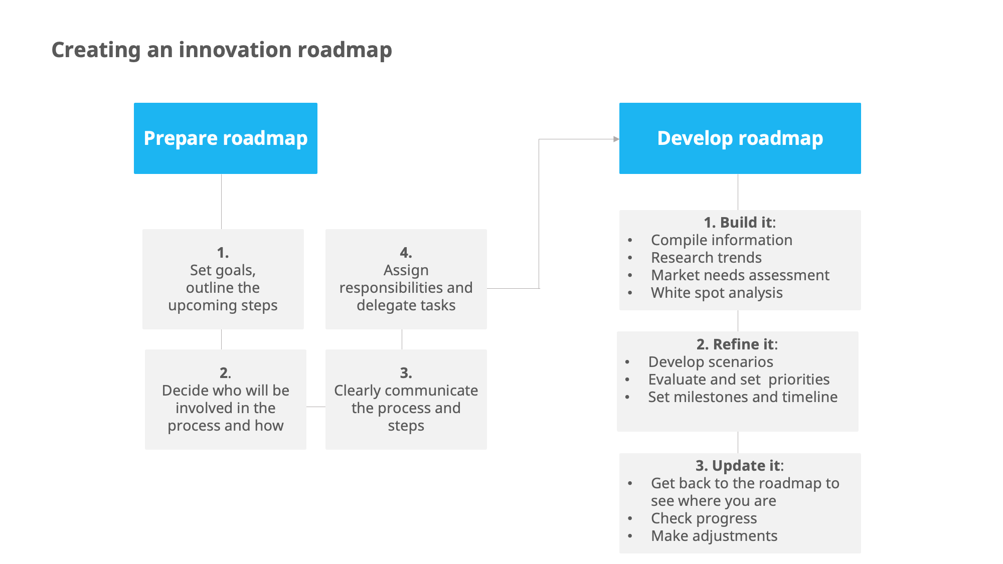 Innovation Roadmaps – The What, Why and How