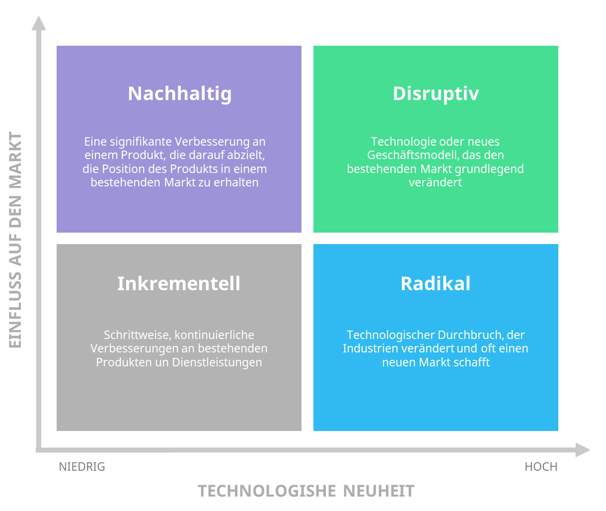 Innovationsarten