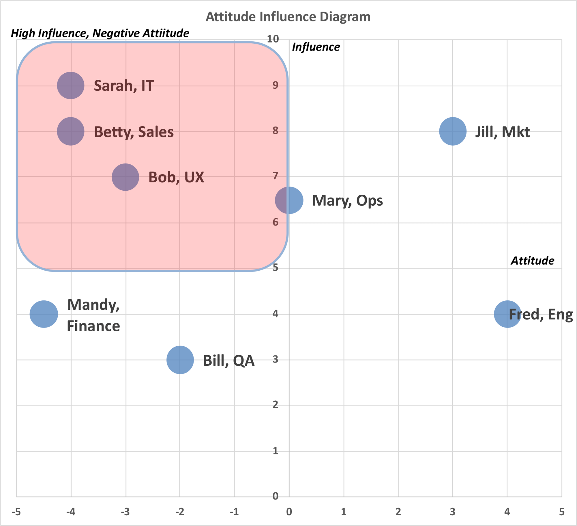 How to Sell Your Idea Internally