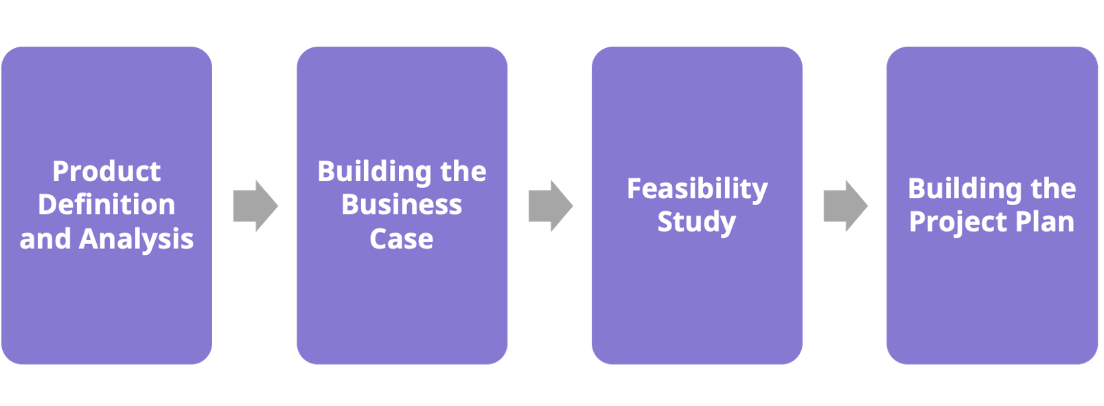 The Ultimate Guide to the Phase-Gate Process