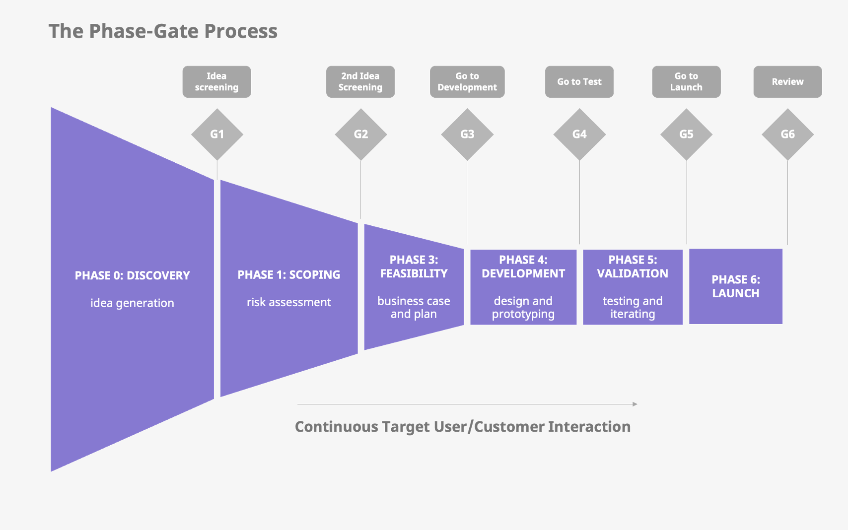 The Ultimate Guide to the Phase-Gate Process
