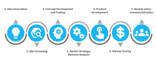 Product Innovation – What is it and how to do it right