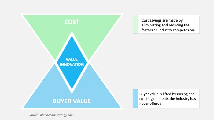 What is Value Innovation and Why Does It Matter?
